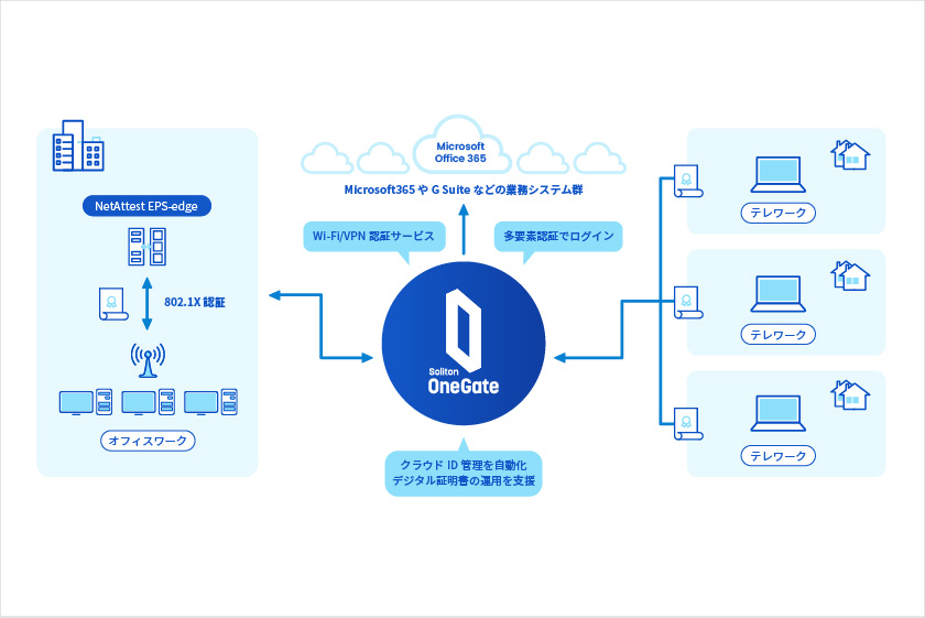 「Soliton OneGate」 多要素認証サービス | 北陸通信ネットワーク株式会社